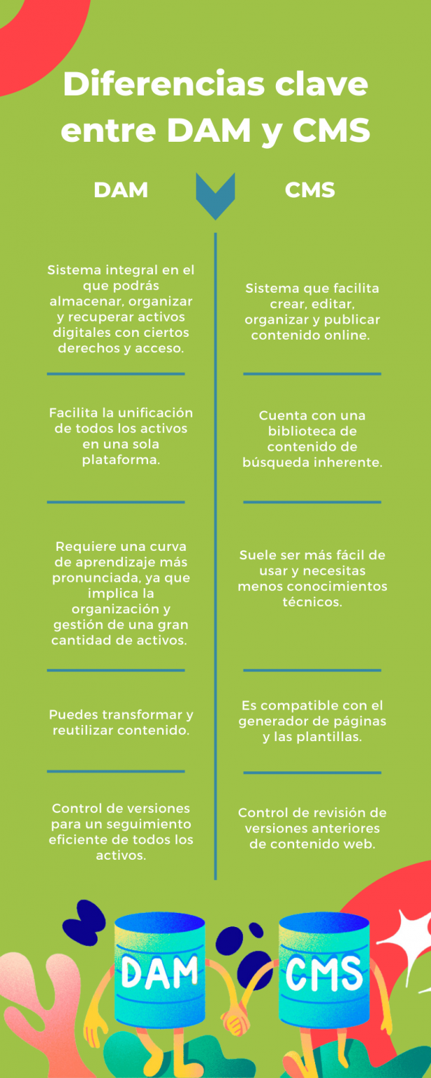 DAM vs. CMS: diferencias clave en la gestión de activos digitales y ...
