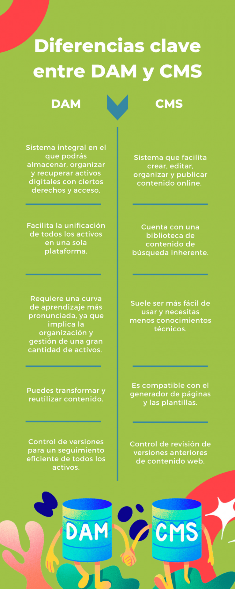 DAM vs. CMS: diferencias clave en la gestión de activos digitales y ...